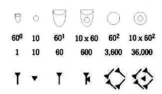 Sumerian Decimal System